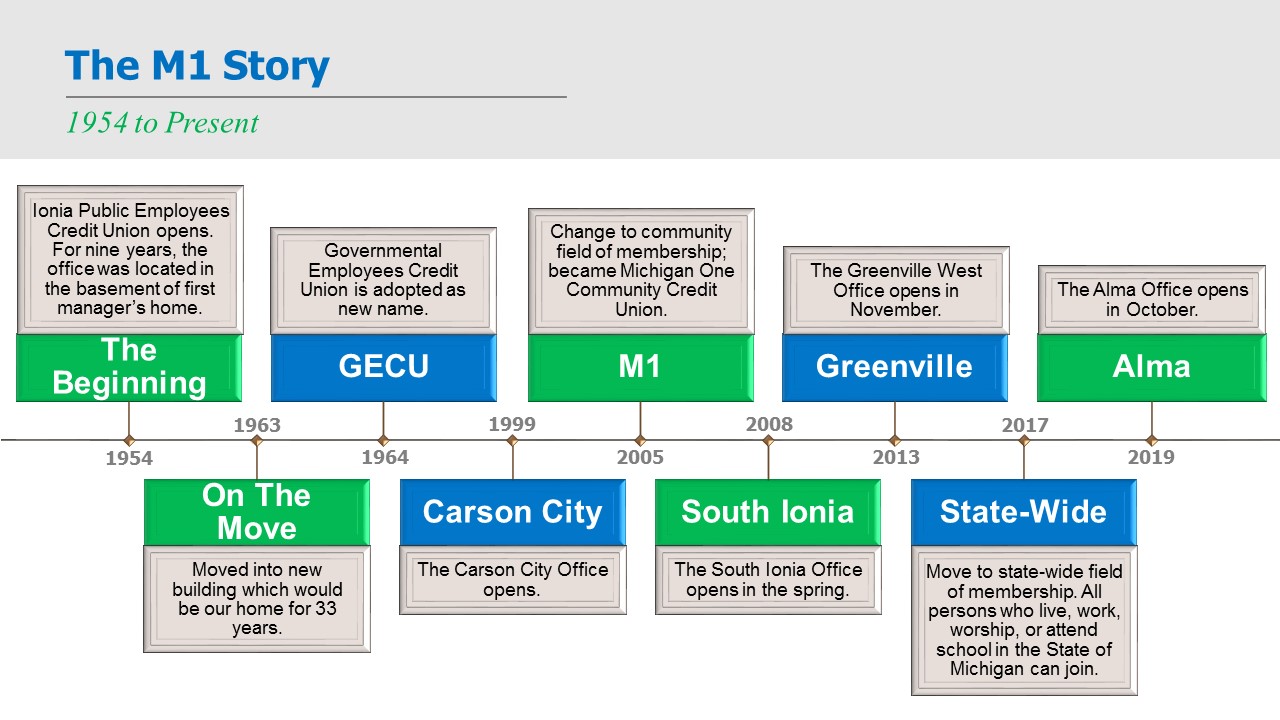 The M1 Story - Michigan One Credit Union